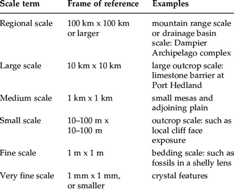 Definition Of The Various Scales Of Reference With Examples Download