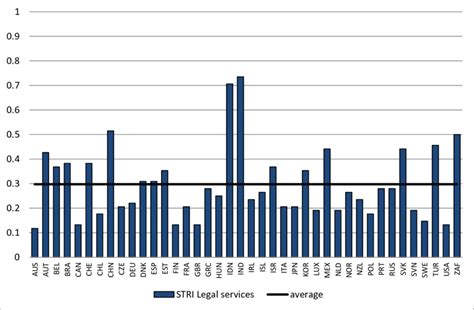 Stri For Legal Services Using Different Weighting Schemes Panel A