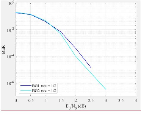 Figure 5 From Coding Techniques For 5g Networks A Review Semantic Scholar