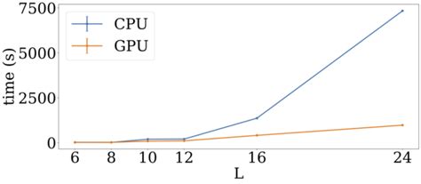Simulating Quantum Dynamics Systems With Nvidia Gpus Nvidia Technical