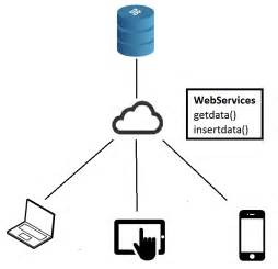 Apa Itu Webservice Api Dan Json Blogoon