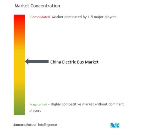 China Electric Bus Market Size Share And Industry Analysis
