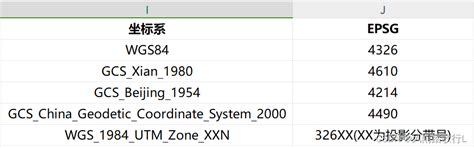python批量坐标转换 proj init epsg 32610 epsg csdn博客