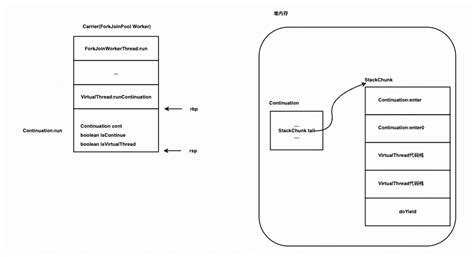 Jdk Virtual Thread的实现 Bytejava Java进阶手册