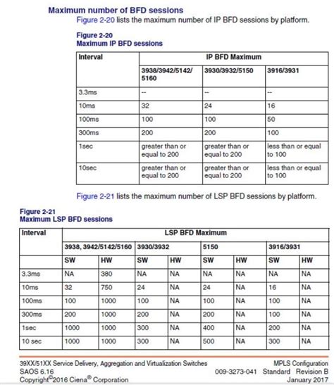 Saos Maximum Allowed Bfd Sessions
