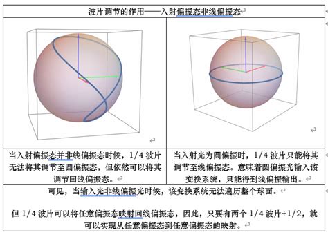 斯托克斯和穆勒矩阵计算代码，绘制庞加莱球。分析为什么一个半波片和一个四分之一波片不能实现任意偏振态到任意偏振态的变换 知乎