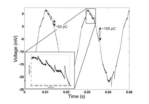 Partial Discharges Observed In The Voltage Signal Measured Over The Download Scientific Diagram