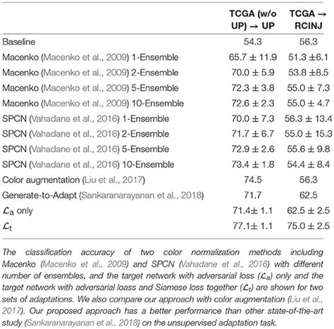frontiers unsupervised domain adaptation for classification of