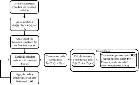 Proposed Fed Fem Algorithm Download Scientific Diagram