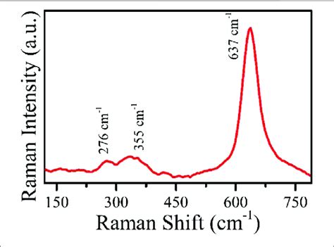 Raman Spectrum Of Mno 2 Nps Recorded At Room Temperature 25 ° C