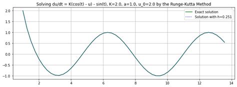 22 Initial Value Problems For Odes Part 2 Runge Kutta Methods — Math