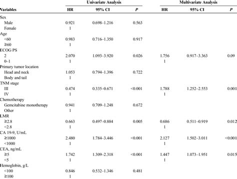 Univariate And Multivariate Analysis Of Os In The Japanese Validation Set Download Table