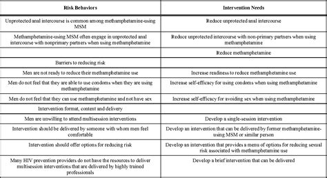 Table 1 From Using A Modified Intervention Mapping Approach To Develop