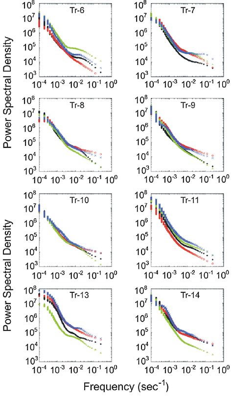 Wavelet Power Spectral Density Of The Bed Elevations At Different