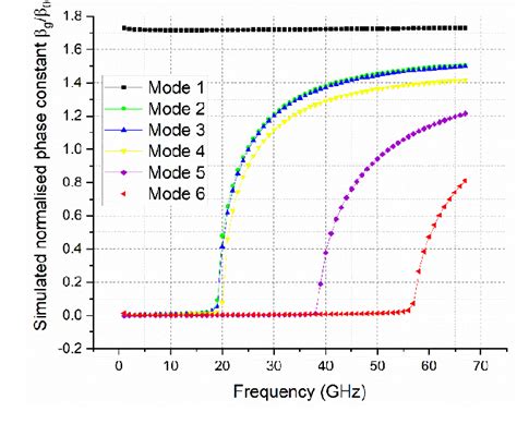 Figure 1 From Novel Partially Shielded Coplanar Waveguide With Metasurfaces For Liquid Crystals