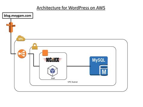 Architecture For Wordpress On Aws Ppt