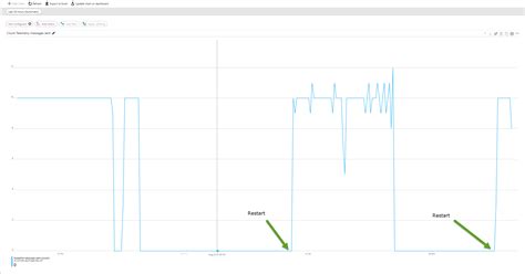 Messages Not Delivered And No Exceptions Thrown Azure Iot Device