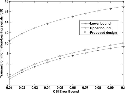 Figure 1 From Robust Cooperative Relay Beamforming Design For Security Semantic Scholar