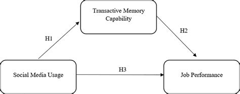 Frontiers Mediation Of Transactive Memory Capability In Relationship