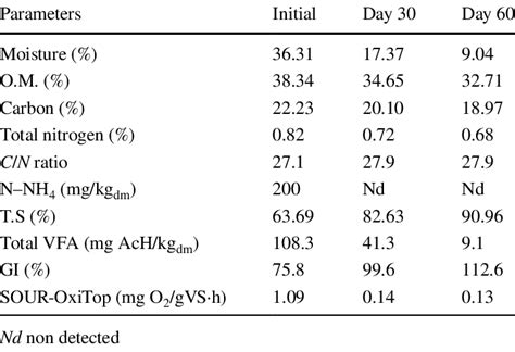 Parameters Measured In The Compost During The Maturation Process