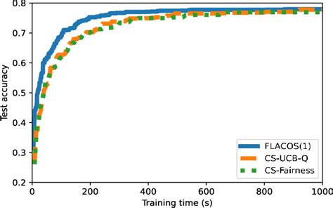 Figure 3 From Online Client Selection For Asynchronous Federated Learning With Fairness