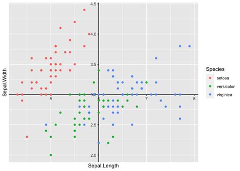 r create new axis at the center of the graph ggplot stack overflow