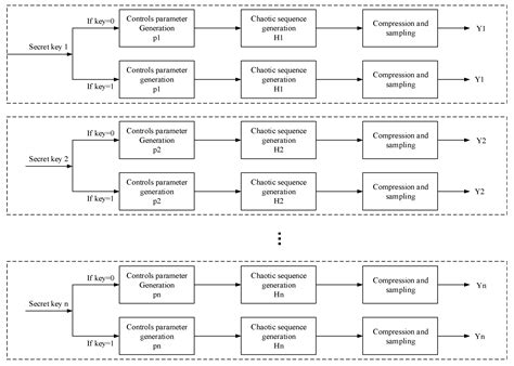Image Parallel Encryption Technology Based On Sequence Generator And
