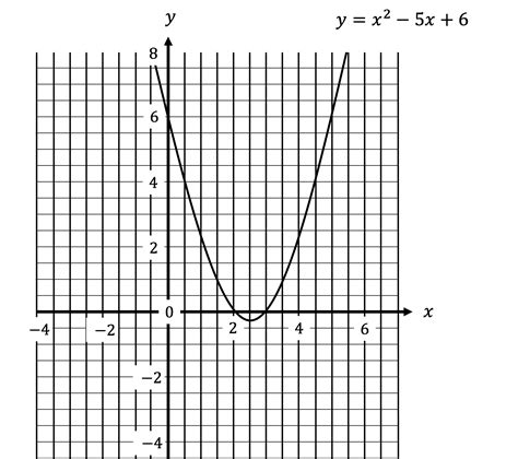 Quadratic Graphs Aqa Gcse Maths Revision Notes 2015