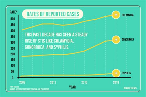 With STDs Rising Advocates Hope State Legislators Will Fix Harmful Sex Ed Laws