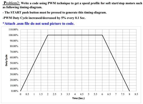 Solved Use Mplab To Write A Code Using Pwm Technique To Get A Speed Profile For Soft Startstop