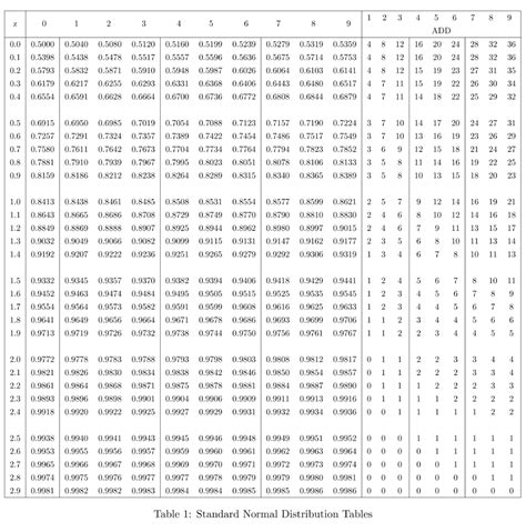 standard normal distribution