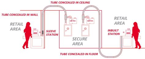 Pneumatic Cash Tube System Safe Link Pneumatic Money Tube System