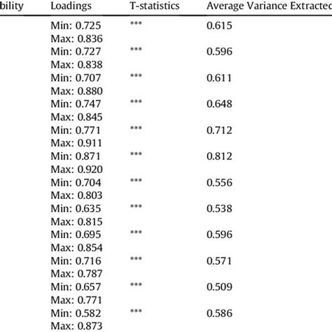 Composite Reliability Average Variance Extracted Ave And Convergent