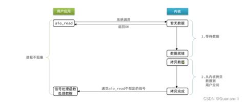 操作系统io原理和五种io模式 cpu io操作有哪些 csdn博客
