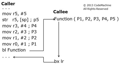 Codemachine Article Windows On Arm An Assembly Language Primer
