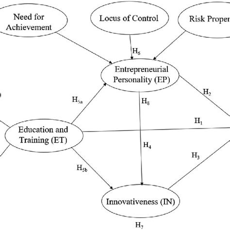 Proposed Research Model Download Scientific Diagram