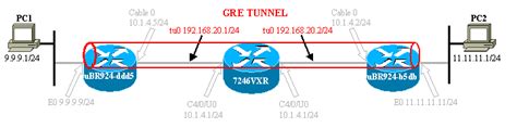 Configuring Gre Tunnel Over Cable Cisco