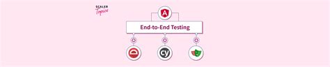 End To End Testing In Angular Scaler Topics