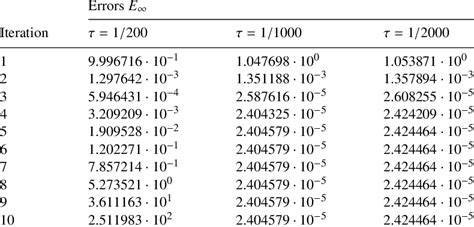 Maximum Norms Of The Absolute Error E Test 3 Scheme 2 H 1 400 Download Table
