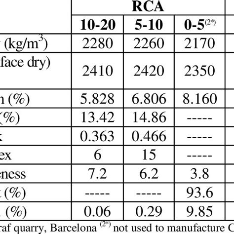 Properties Of Recycled And Natural Aggregate Download Table