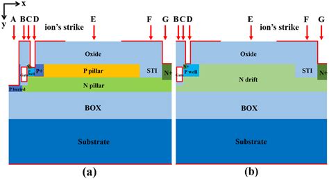 A Single Event Burnout Hardened Super Junction Trench Soi Ldmos With