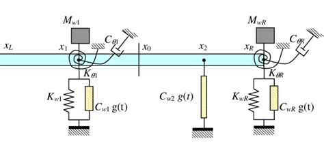 Euler Bernoulli Beam With Complex Boundary Conditions And Middle Supports Download Scientific