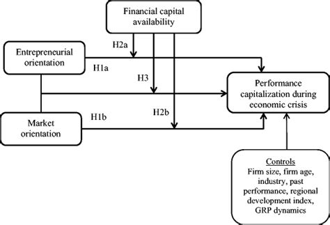 Research Model And Hypothesized Relationships Download Scientific Diagram