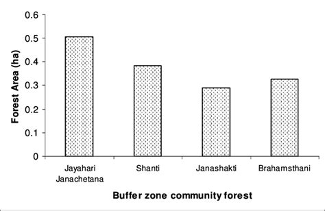 3 2 Average Buffer Zone Community Forest Area Ha Per Households Download Scientific Diagram