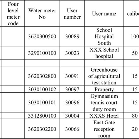 Leakage Of Campus Water Supply Network Download Scientific Diagram