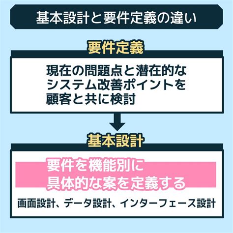 基本設計とは？書き方や成果物一覧、詳細設計との違いから役立つツールまで紹介