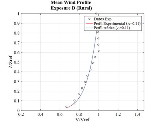 Simulation Of Atmospheric Boundary Layer Wind Tunnel Of Universidad Del Valle