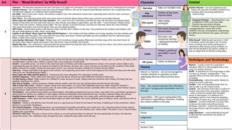 Blood Brothers Knowledge Organiser Teaching Resources