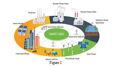 Smart Grid Simulation With LEACH Low Energy Adaptive Clustering