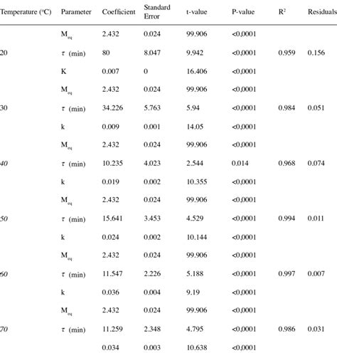 Regression Constants For Sigmoid Equation Download Scientific Diagram